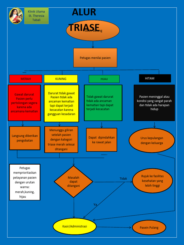 Alur Triase Igd | PDF