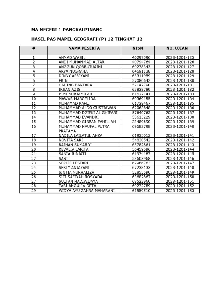 Hasil Pas Mapel Geografi P 12 Tingkat 12 Iis 2 | PDF