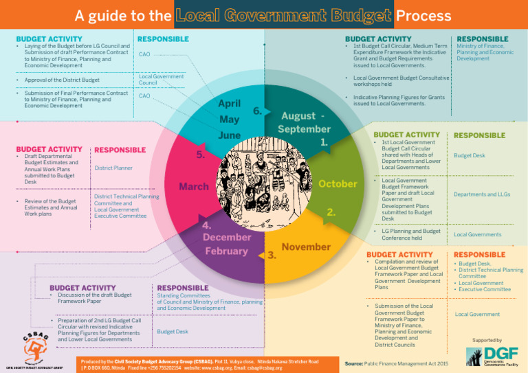 A Guide To Engaging Local Budget Process | Download Free PDF | Budget ...