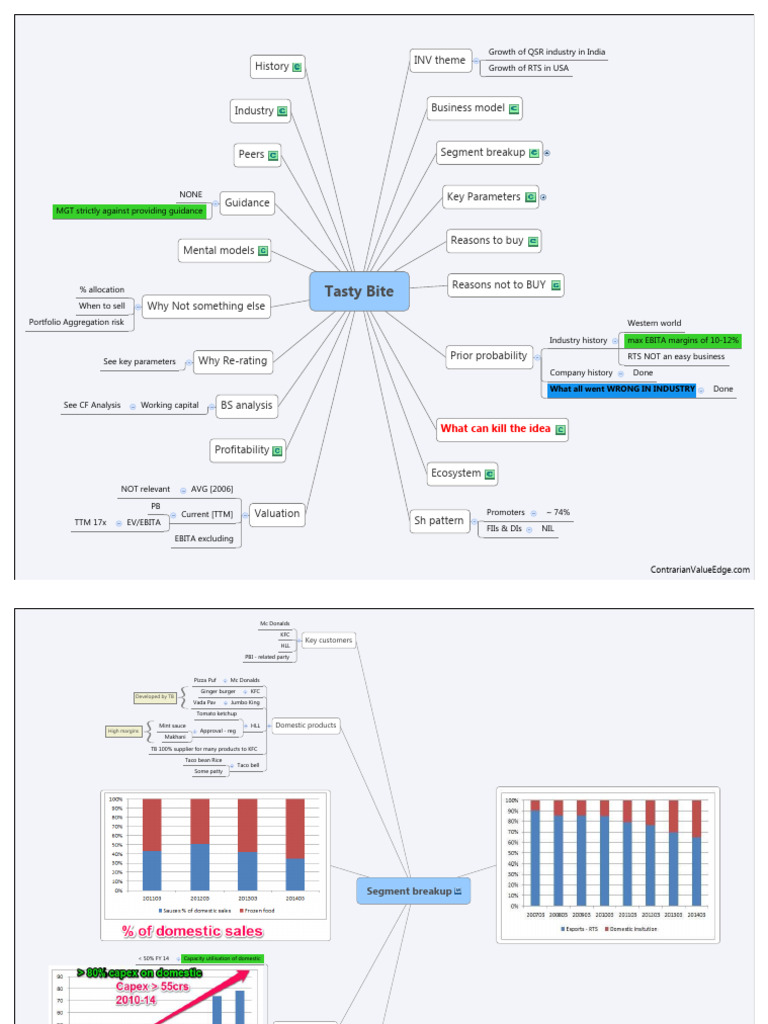 Tasty Bite Mind Map | PDF | Food Industry | Business