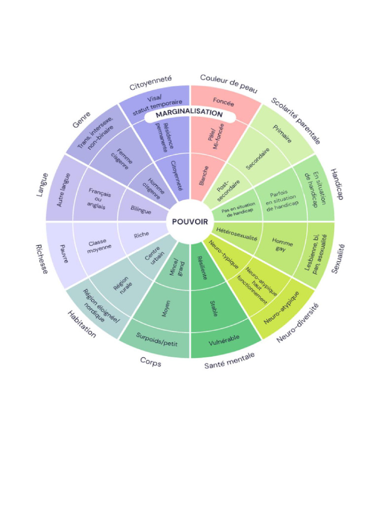 Roue des privilèges | PDF