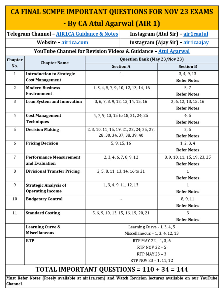 SCMPE Important Questions | PDF | Cost Accounting | Business Process