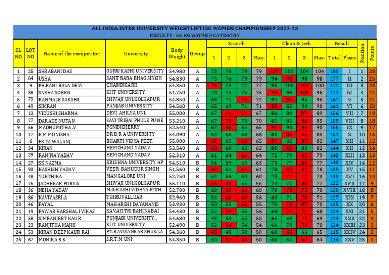 55 KG Women Catagory Results | PDF | Weight | Physical Fitness