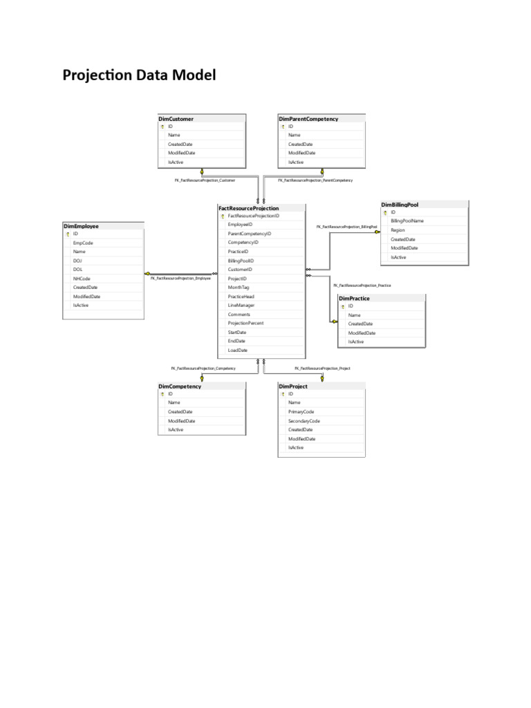 DWH Diagram | PDF | Data | Data Management