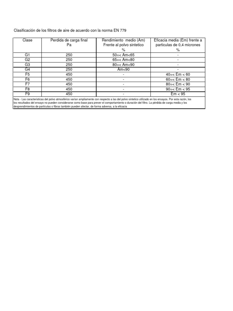 Clasificación de Filtros EN 779 | PDF