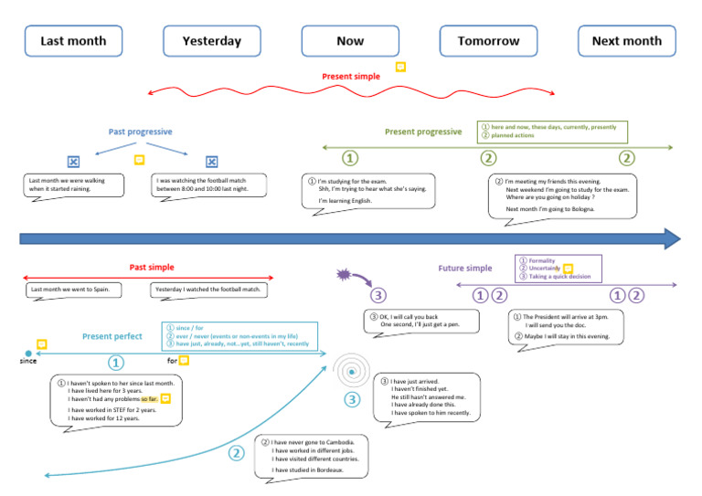 Tenses Timeline Chart | PDF | English Grammar | Languages