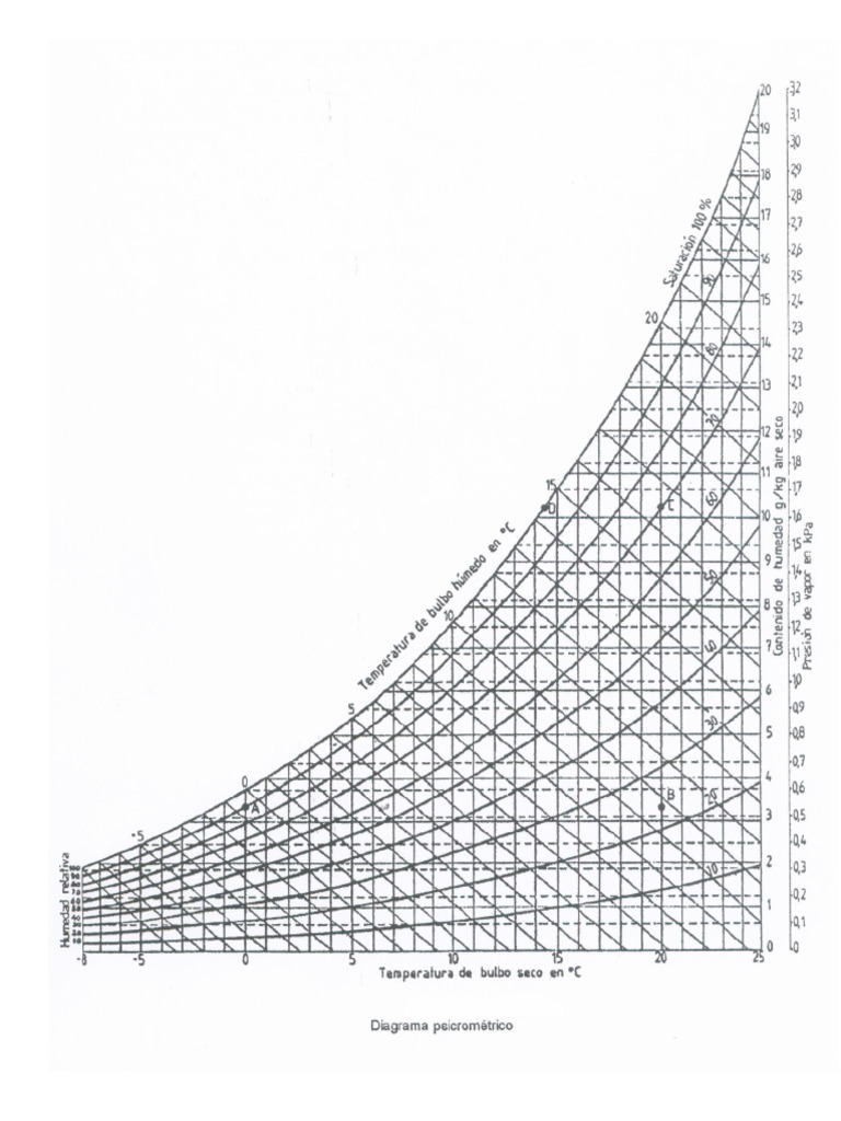 Diagrama Psicrométrico | PDF