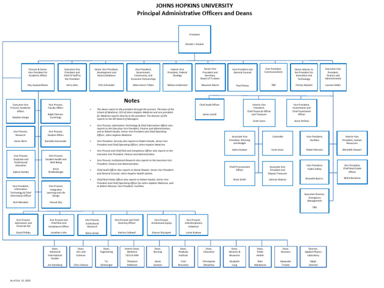org_chart Hopkins | PDF | Provost (Education) | Leadership