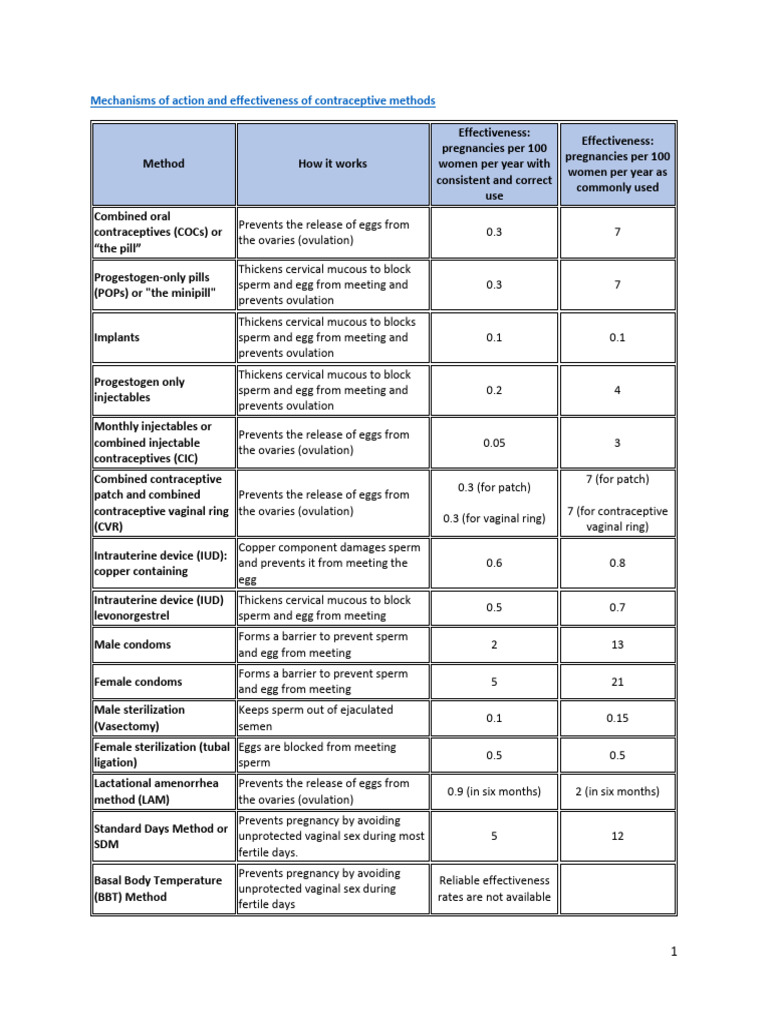 Contraceptive Methods and Effectiveness | PDF | Birth Control ...