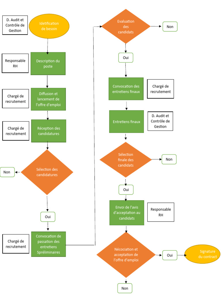 Logigramme du processus de recrutement | PDF