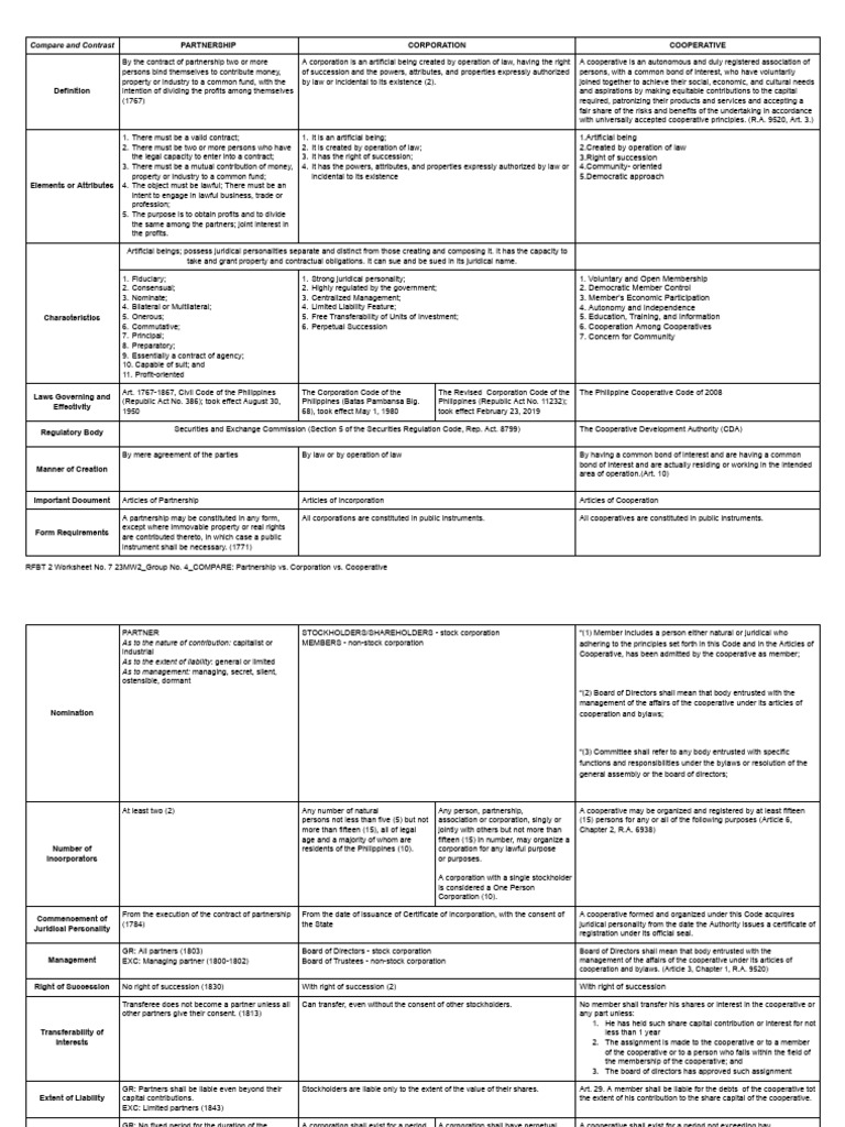 RFBT 2 Worksheet No 7 A 23MW2 Group No 4 COMPARE Partnership Vs | PDF | Corporations | Partnership