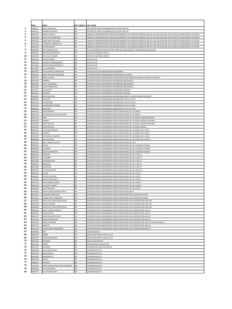 Daftar Nama Karyawan Yang Belum Mengikuti FSC Update 13.45 | PDF ...