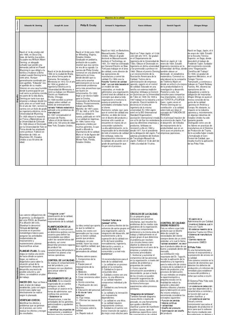 Cuadro Comparativo de Las Filosofias de La Calidad Ii | PDF | Calidad (comercial) | Economias