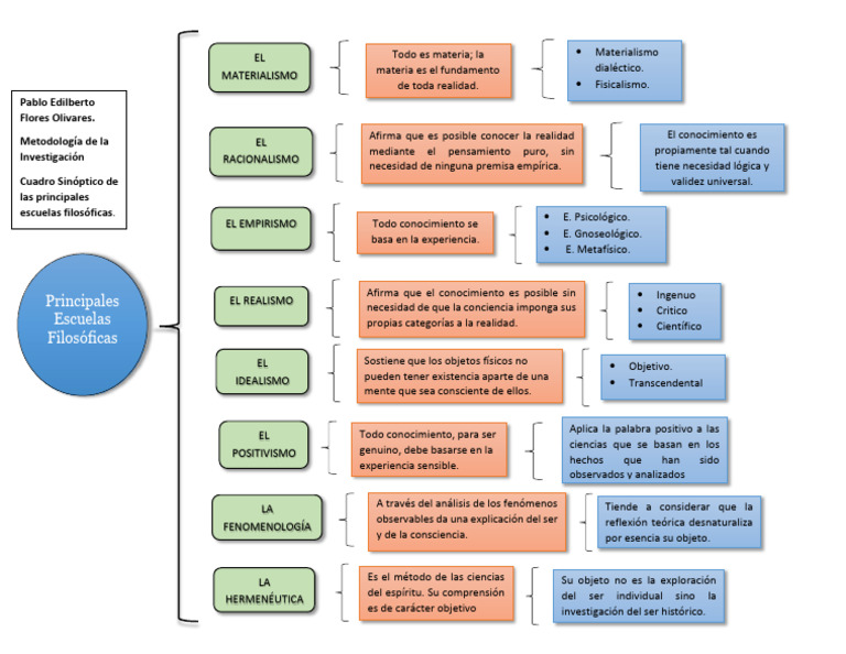 Cuadro Sinoptico Filosofia | PDF | Realidad | Conocimiento