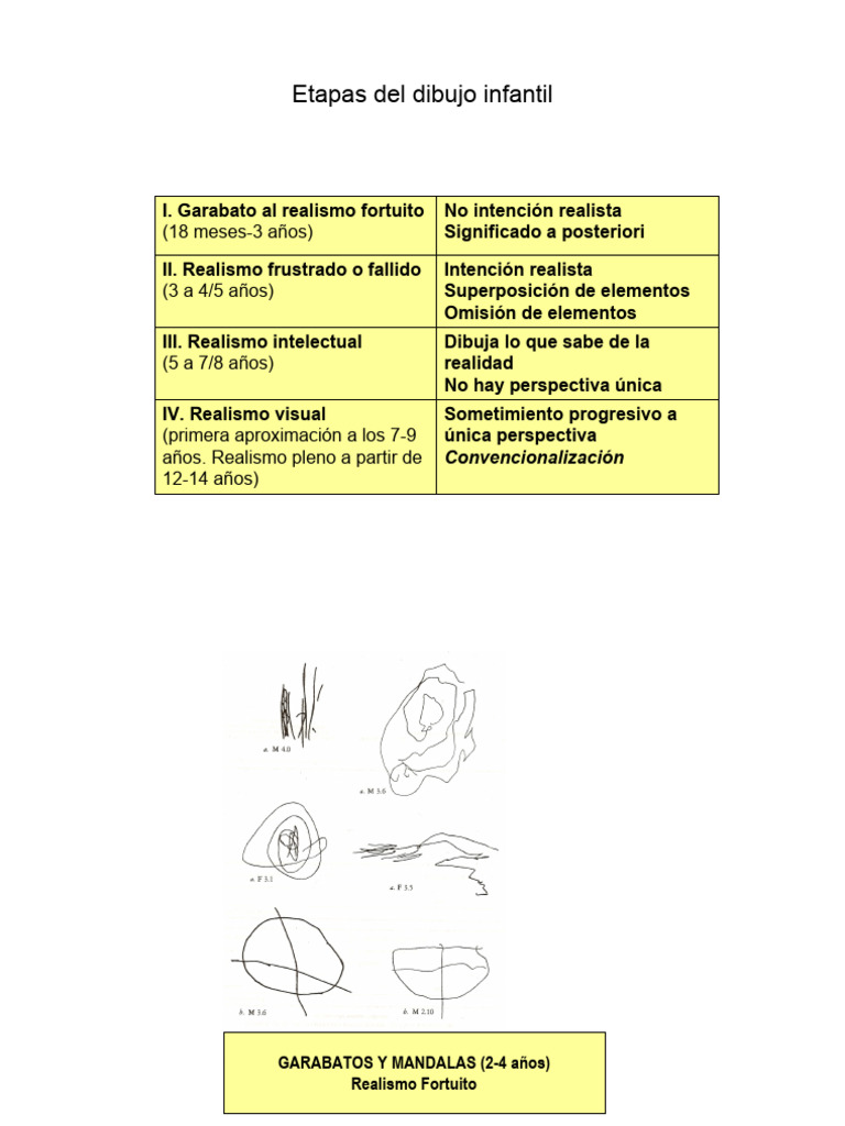 S14-Etapas Del Dibujo Infantil | PDF