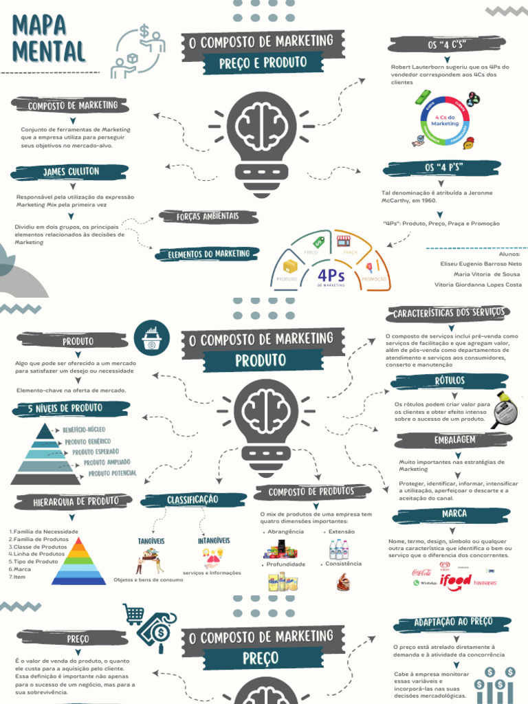 Mapa Mental | PDF | Marketing | Produto (negócios)