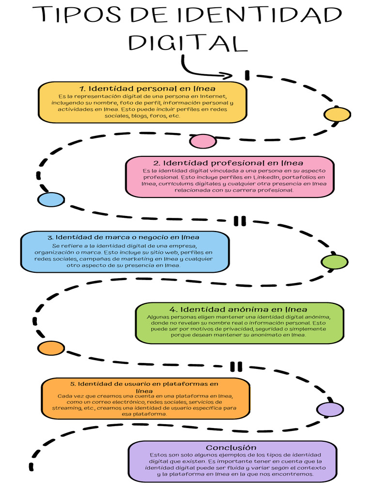 Tipos de Identidad Digital | PDF