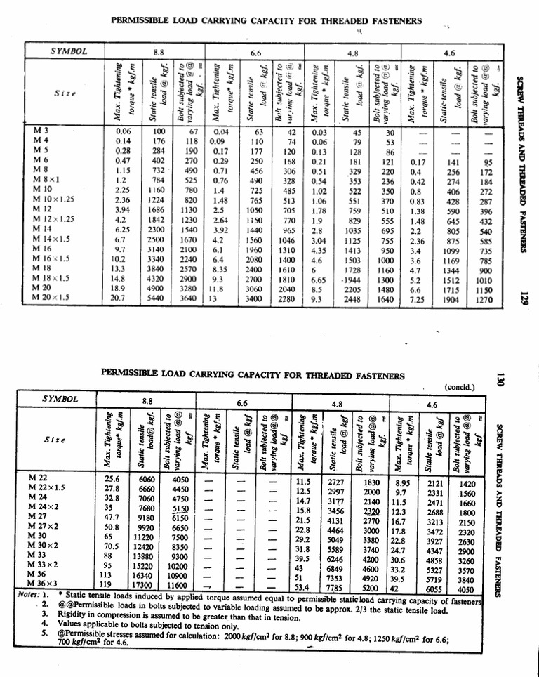 04-6 Permissible Load Carrying Capacity For Fasteners-Guide | PDF