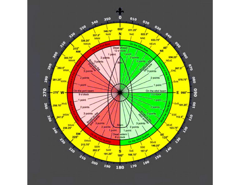 Boxing The Compass | PDF