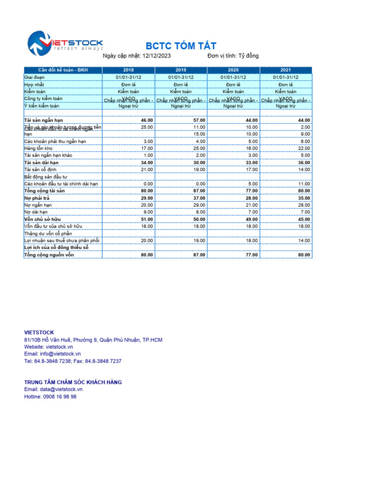 VietstockFinance BKH Bao Cao Tai Chinh BCTT 20231212 144005 | PDF