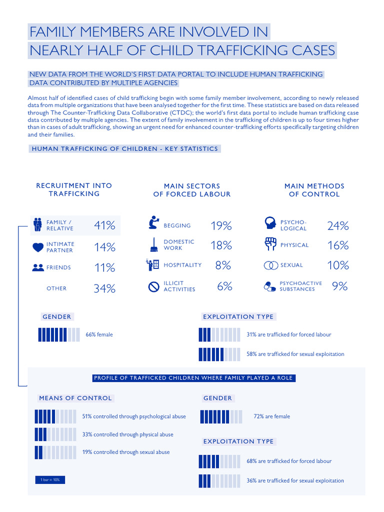 Counter Trafficking Data Brief 081217 Pdf Human Trafficking