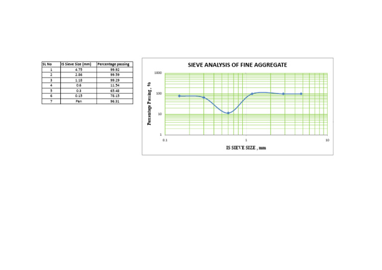 Sieve Analysis of Fine Aggregate | PDF