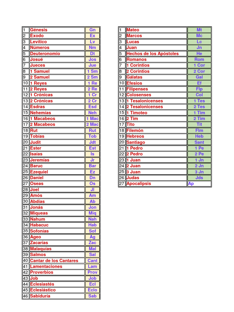 Abreviaturas de Los Libros de La Santa Biblia | PDF | Textos Religiosos | Libros de la Biblia hebrea