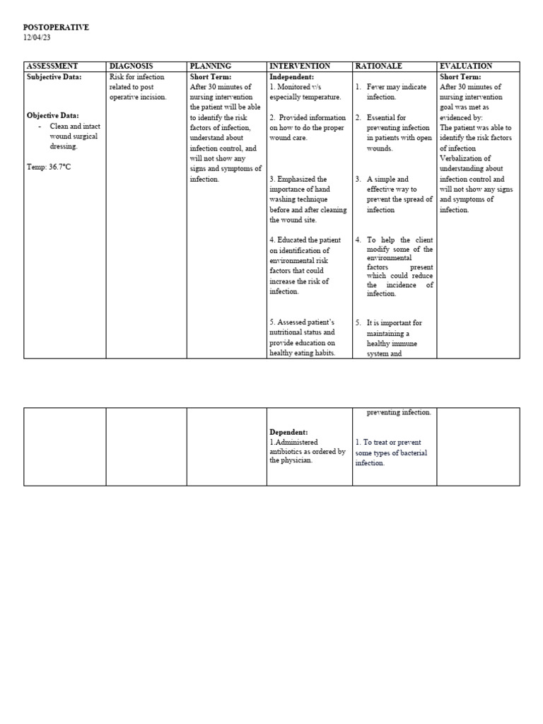 POSTOPERATIVE-NCP | PDF | Infection | Wound