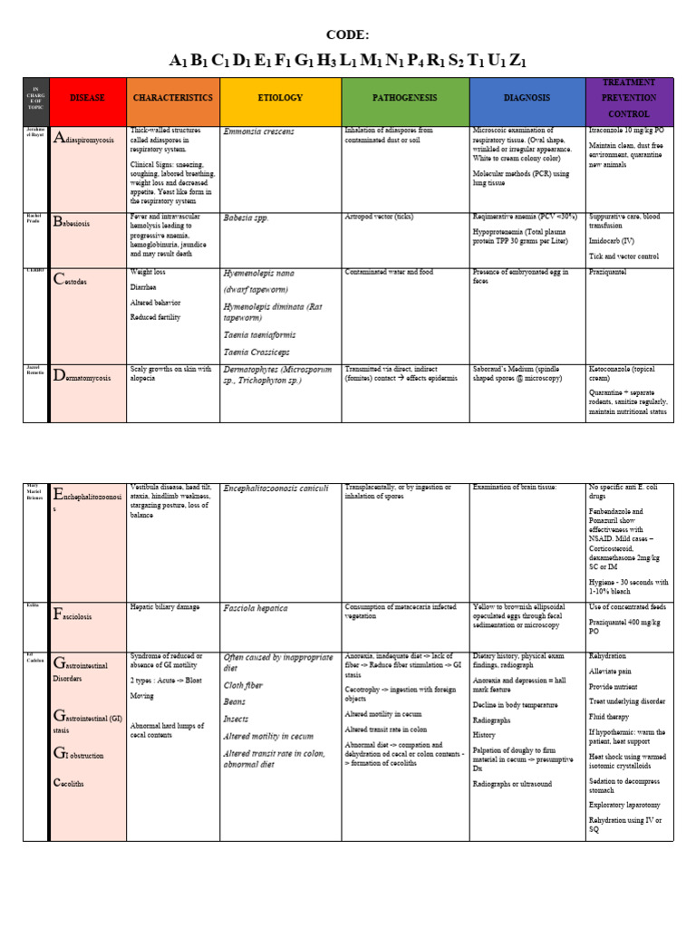 Laboratory Animal Compilation Mid Term | PDF | Hepatitis | Medical Specialties