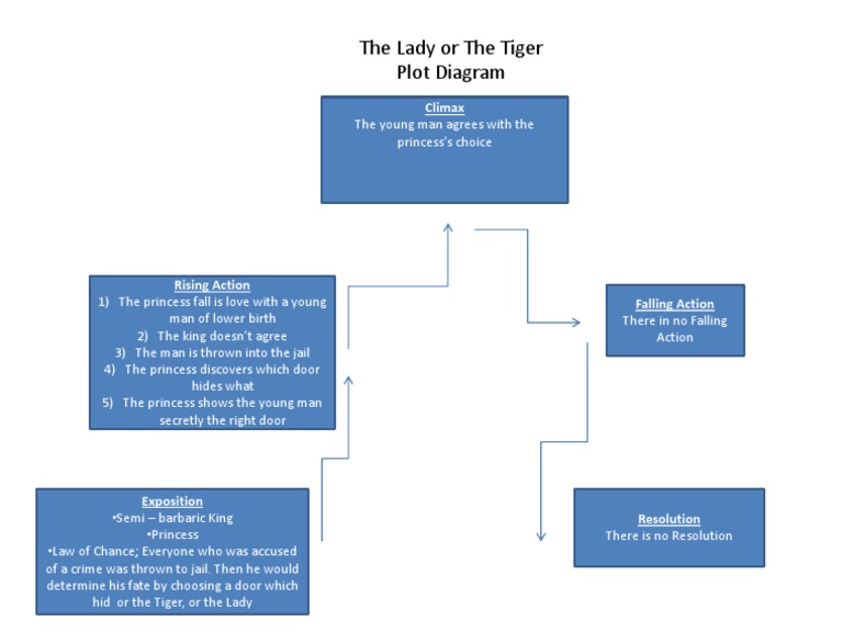 The Lady Or The Tiger Analysis – EVOULZ