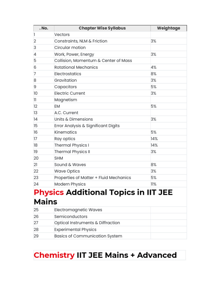 Prince Raj PDF of Iit Syllabus | PDF | Chemistry | Integral