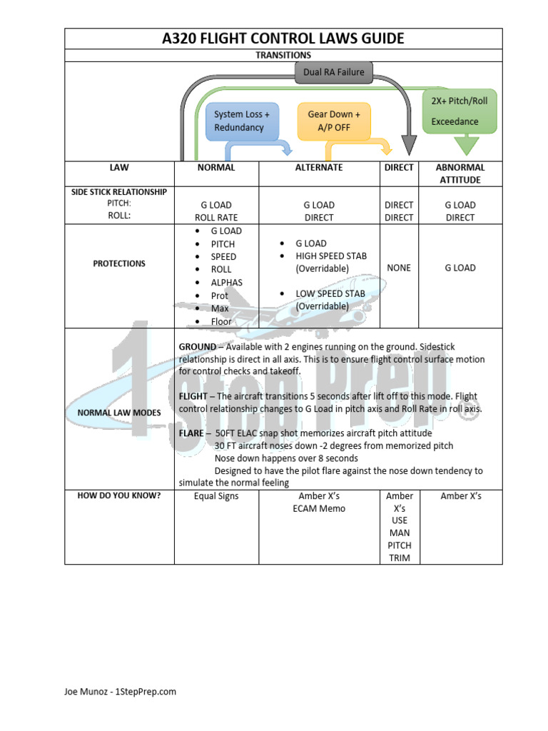 Laws Guide | PDF | Motion (Physics) | Aviation