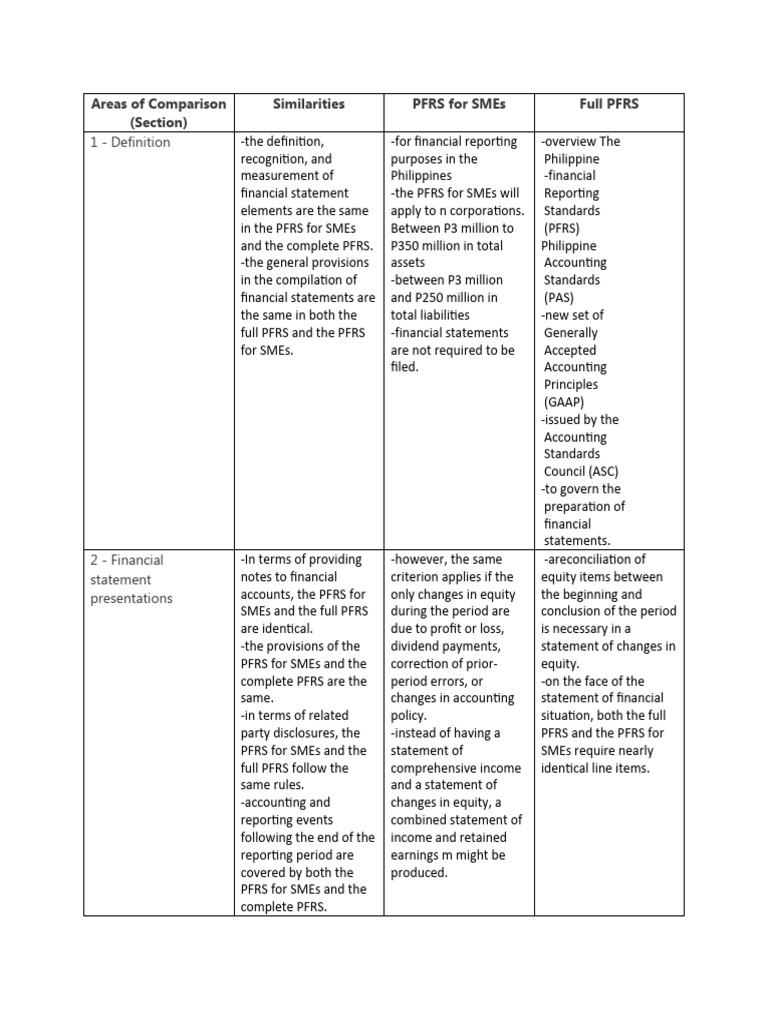 COMPARE&CONTRAST | PDF | Fair Value | Depreciation