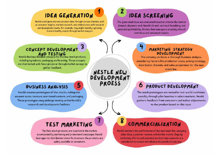 Nestle New Development Process | PDF