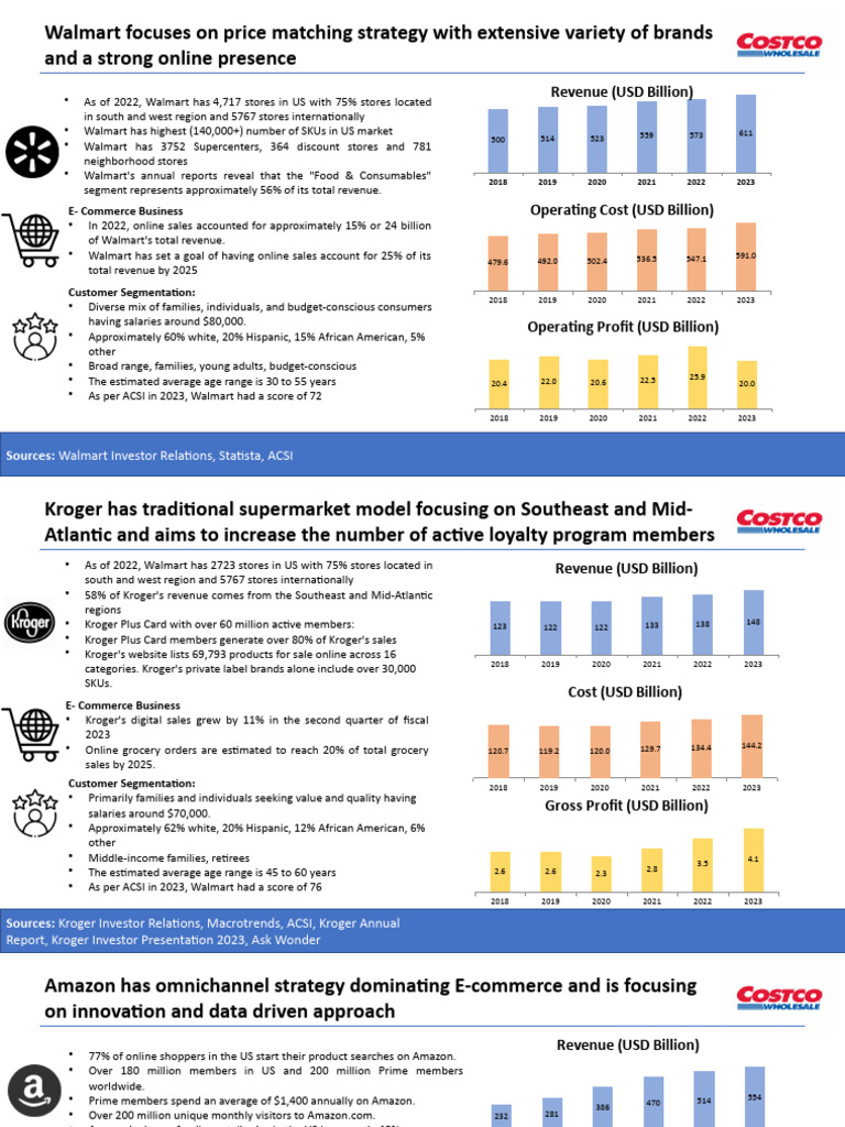 Costco Competitive | PDF | Walmart | Costco