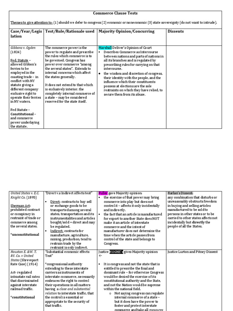 Commerce Clause Case Summaries | PDF | Commerce Clause | Government Of ...