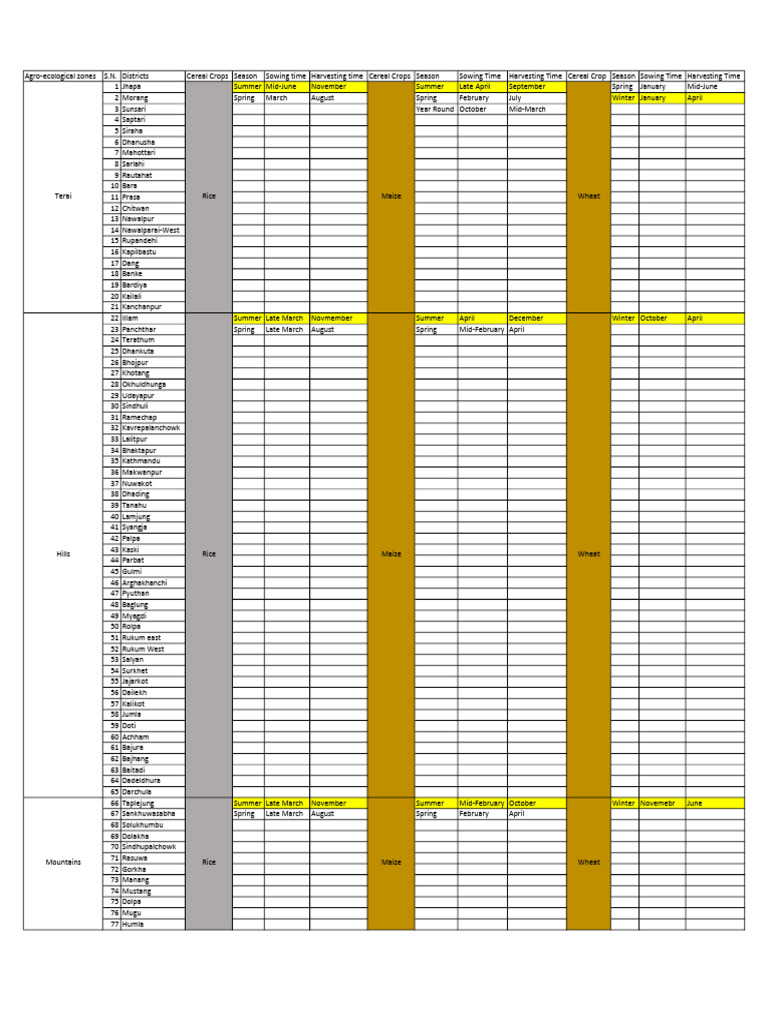 Crop Calender | PDF | Agriculture | Food Ingredients