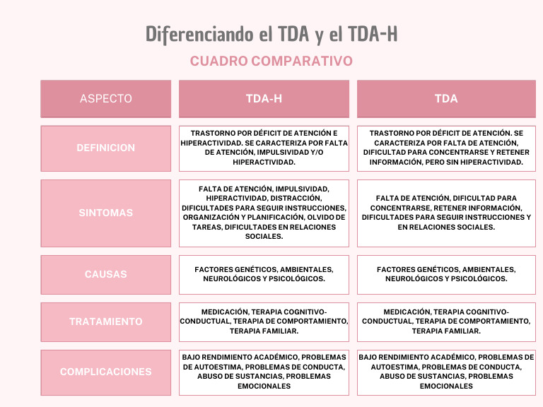 ACTIVIDAD 3. CUADRO COMPARATIVO TDA-H Y TDA | PDF