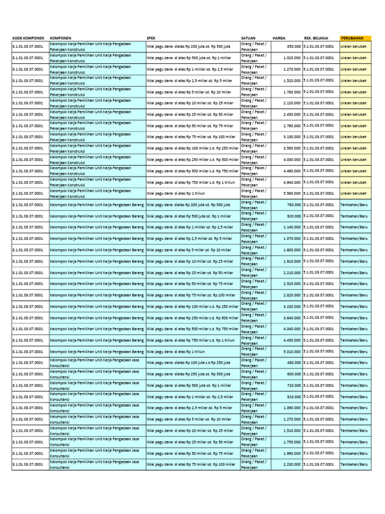 Perpres 53 - Lampiran 1 - Perubahan | PDF