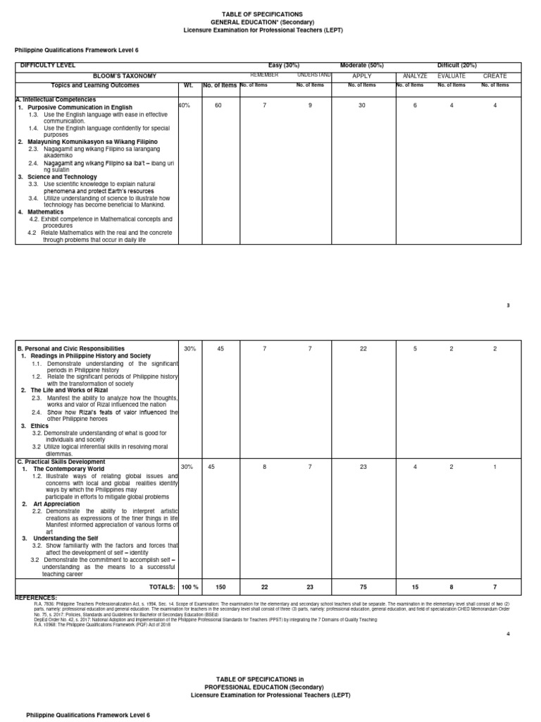 NEW LET TOS For Soc. Sci. Major | PDF | Educational Assessment | Learning