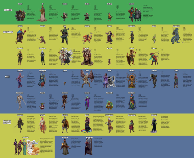 Pathfinder 2e - Ancestries | PDF