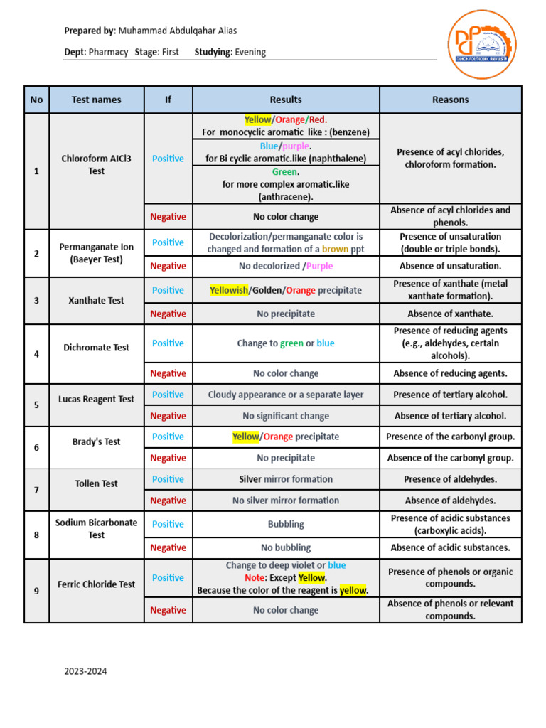 Organic Chemistry-Pactical - Table of Tests | PDF | Aldehyde | Molecules