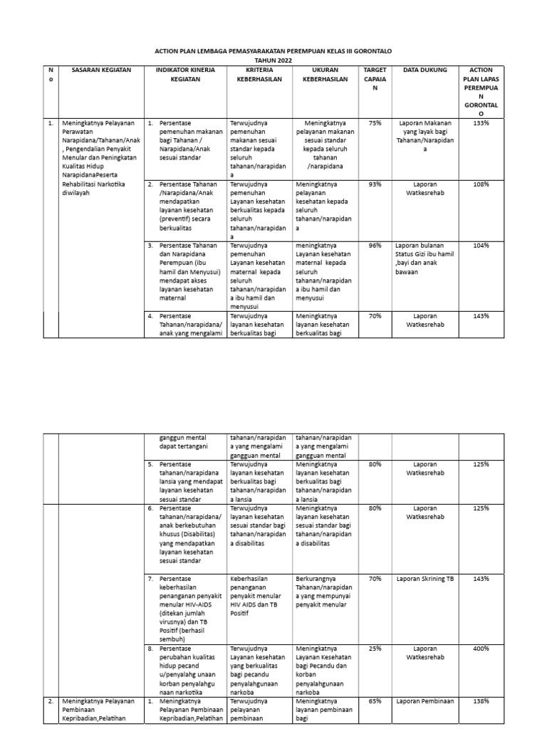 Action Plan Tahun 2022 | PDF | Sains & Matematika