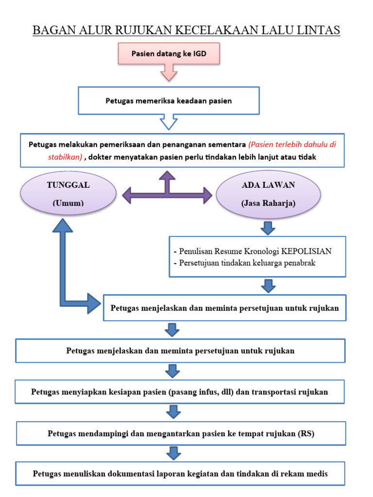 Bagan Alur Rujukan Kecelakaan Lalu Lintas | PDF | Sains & Matematika