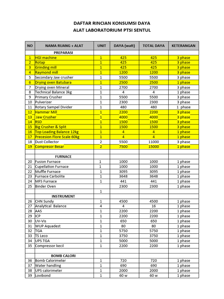 Daftar Rincian Konsumsi Daya Lab Sentul | PDF | Secondary Sector Of The ...