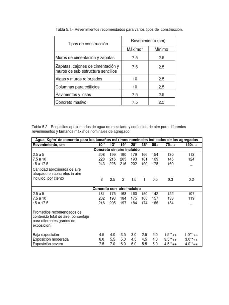 2 Tablas ACI Para Diseño de Concretos de Peso Normal | PDF | Ingeniería ...