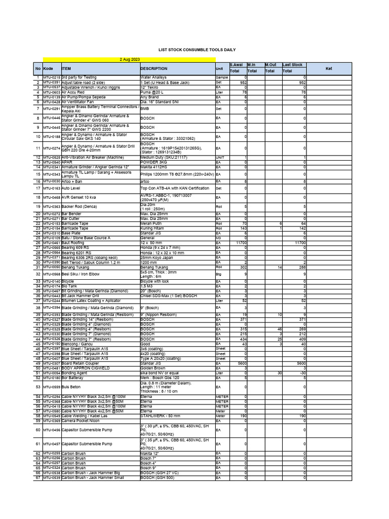 Daily Stock List for Consumable Tools | PDF | Drill | Manufactured Goods
