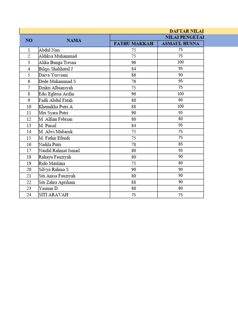 DAFTAR NILAI PAI KELAS 5 | PDF