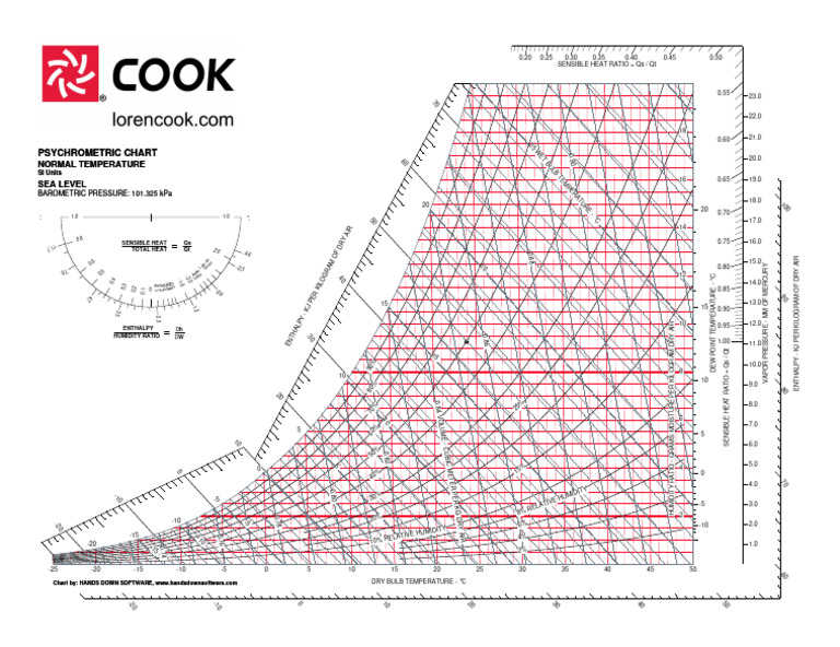 Psychrometricchart SHF Celcius | PDF | Humidity | Physical Chemistry