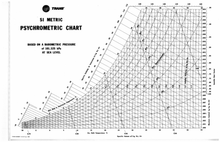 Psychrometric Chart SHF | PDF